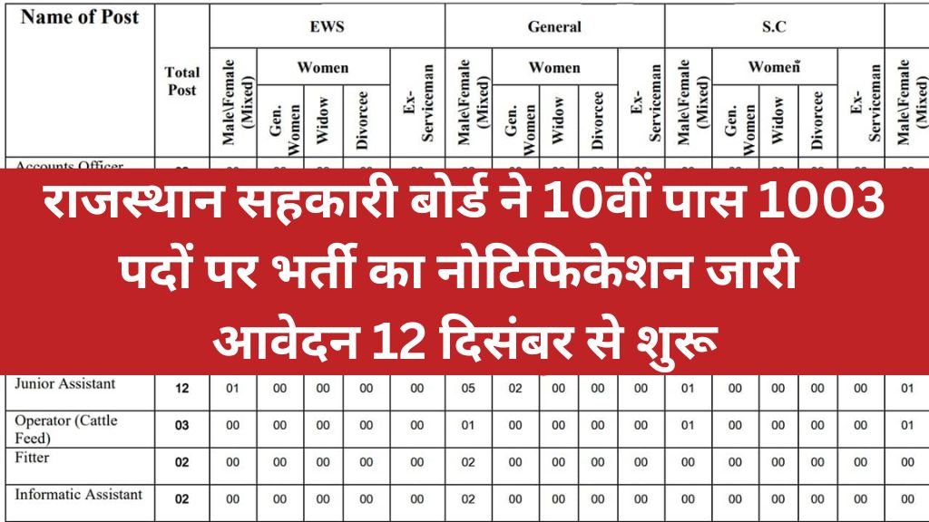 Rajasthan Cooperative Vacancy: राजस्थान सहकारी बोर्ड ने 10वीं पास 1003 ... Rajasthan Cooperative Vacancy: राजस्थान सहकारी बोर्ड ने 10वीं पास 1003 ...